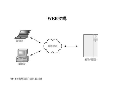 Ppt Web 架構 Powerpoint Presentation Free Download Id 5637839