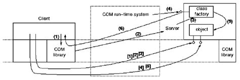 dcom steps at the top layer download scientific diagram
