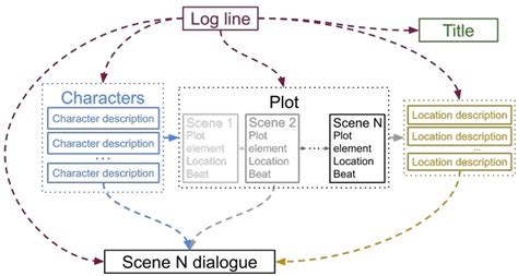 Co Writing Screenplays And Theatre Scripts With Language Models Evaluation By Industry