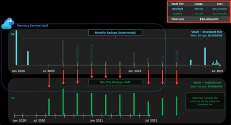 6 Azure Backup Best Practices To Save Costs Charbel Nemnom Mvp Mct Ccsp Cism Cloud