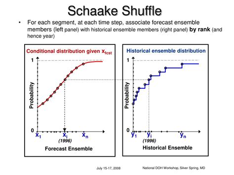 Ppt Short And Medium Range Ensemble Streamflow Prediction Powerpoint