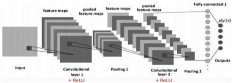 Block Diagram Of CNN Layers Download Scientific Diagram