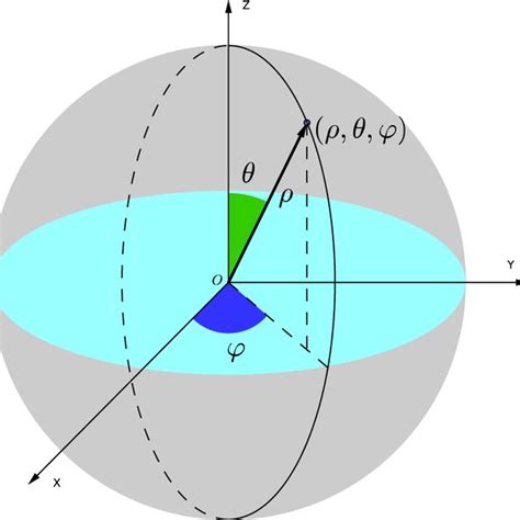 A Spherical Coordinate System To Represent Particle Centroid In A