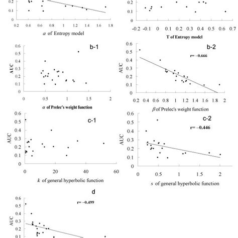 Parameters And Aicc Akaike Information Criterion With Small Sample Download Table