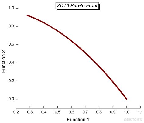 多目标优化问题的理想”帕累托前沿面“数据 51cto博客 帕累托最优 多目标优化