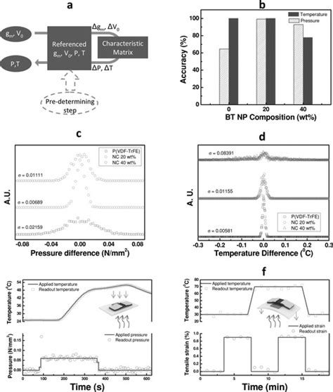 Realization Of P T Decoupling And Bimodal Sensing In A Single Fet Download Scientific Diagram