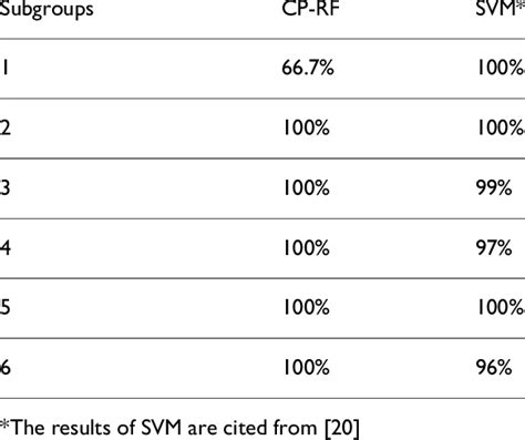 Comparison Of Accuracy Per Class Download Table