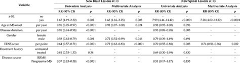 Univariate And Multivariate Poisson Regression Models Testing Variables