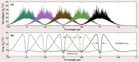 A Through Port Chaotic Output Signals B Drop Port Output With