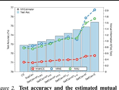 Figure 2 From Self Contrastive Learning An Efﬁcient Supervised Contrastive Framework With