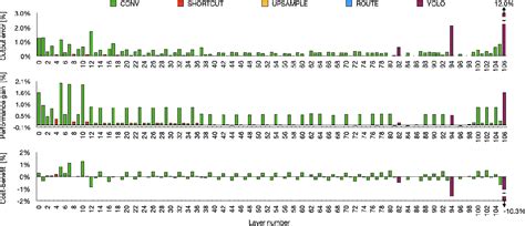 Figure 1 From Impact Of Layers Selective Approximation On Cnns Reliability And Performance
