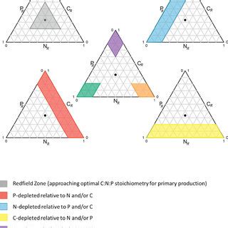 Conceptual Diagram Showing The Use Of Ternary Plots For Visualising The Download Scientific
