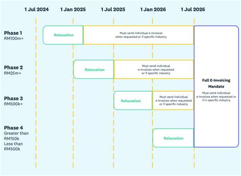 E Invoicing Implementation Dates In Malaysia Xero My