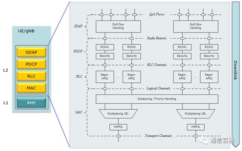 5g Nr 无线协议栈体系结构介绍 通信百科