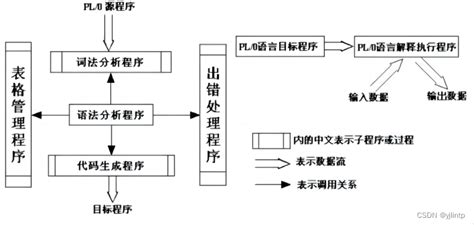 【编译原理】编译器设计文档 csdn博客
