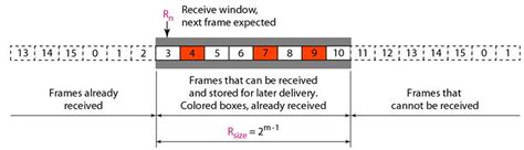 Selective Repeat Arq Protocol