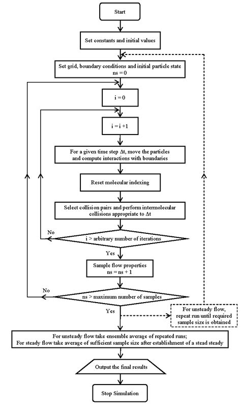1 Typical Dsmc Flowchart Download Scientific Diagram
