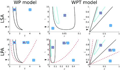 Two Parameter Bifurcation Plots For Models With Two Variables Wp And