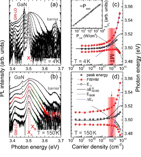 Figure 3 From High Temperature Mott Transition In Wide Band Gap