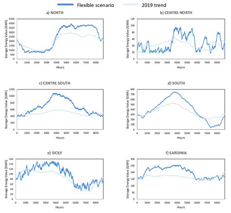 sev comparison between the flexible scenario output and the 2019