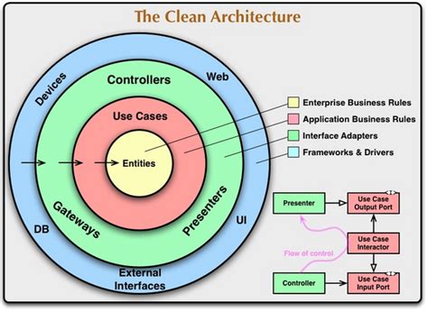 Using A Clean Architecture With React Growin It Blog