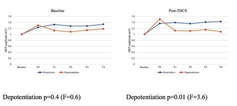 The Effect Of Cathodal Transcranial Direct Current Stimulation In The Treatment Of Levodopa