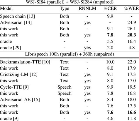Self Supervised Asr Performance Across Best Results In Literature The Download Scientific