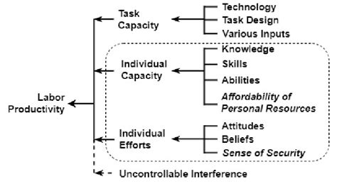 Conceptual Framework For Labor Productivity Adapted From Ruch 1994 Download Scientific Diagram