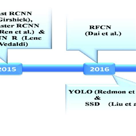 The Evolution Of Best Object Detectors With Timeline Download