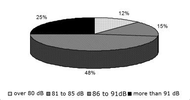 Percentage Of Subjects In Relation To Dose Of Noise Exposure DB Decibel Download