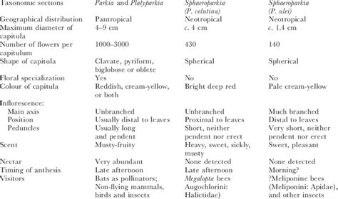 Comparison Of Pollination Syndromes In Parkia Pollination Syndrome