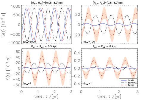 The Plot Shows The Predicted Timing Signal Between Pulsar Pairs For A Download Scientific