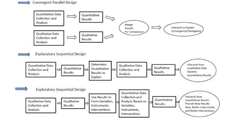 Basic Mixed Methods Designs Download Scientific Diagram