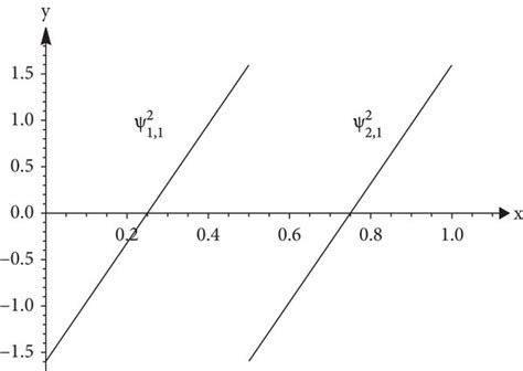 Chebyshev Wavelets ψn∗12 With N∗12 Download Scientific Diagram