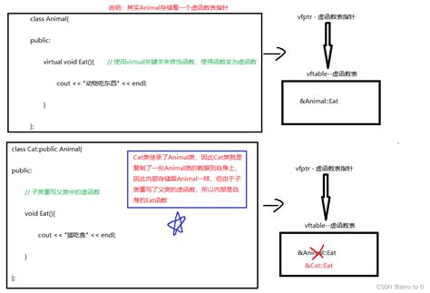 带你走入c 动态多态的底层 c 动态多态底层实现 csdn博客