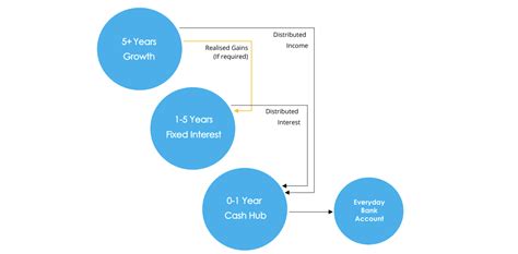 Our Investment Philosophy The Bucket Approach — Financial Edge Group