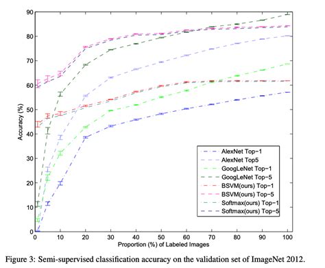 Revisiting Self Supervised Visual Representation Learning Lunit Tech Blog