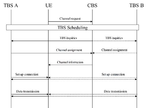 Flow Chart Of Data Service For GPRS System With Separated Architecture