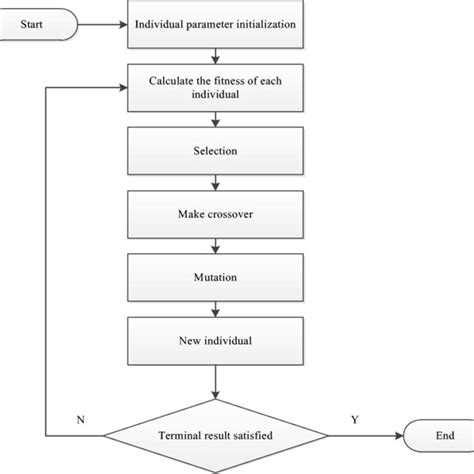 Genetic Planning Of Symbolic Regression Download Scientific Diagram
