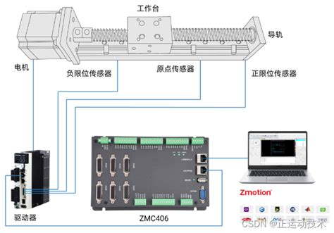 zmotion运控器 hiwin伺服驱动的qt上位机开发（一）：ethercat通讯、基本单轴控制、回零功能的实现 csdn博客