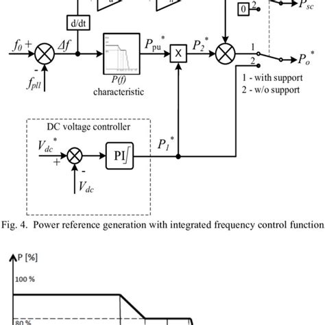 block diagram of vsc sc system download scientific diagram