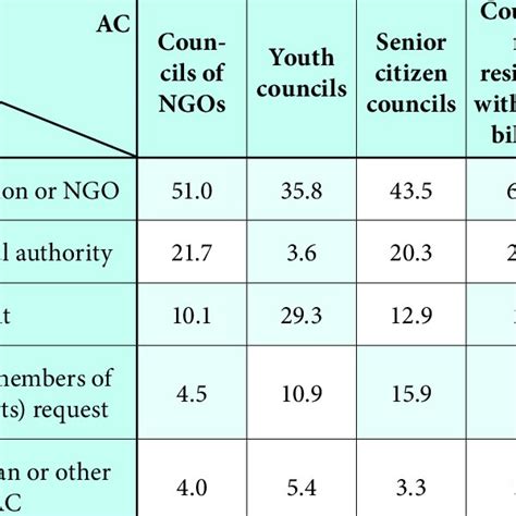 Th E Decision Rule Of Ac Members Selection Percent Download