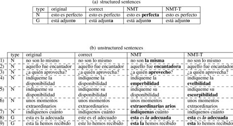 Results For Nmt Rewriter Error Rates Count Of Incorrectly
