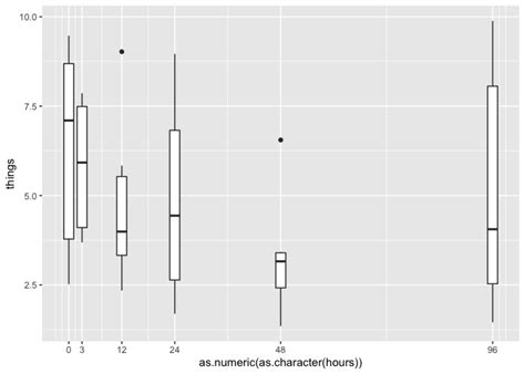 ggplot2 how to present scalable time data as a factor in the r ggplot