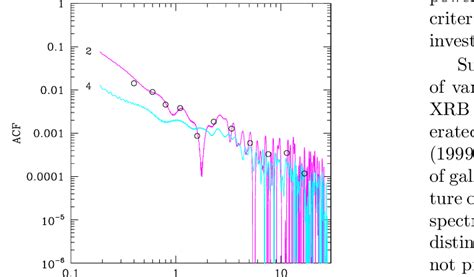 The Autocorrelations Functions Of Area D Labels 2 And 4 Denote Download Scientific