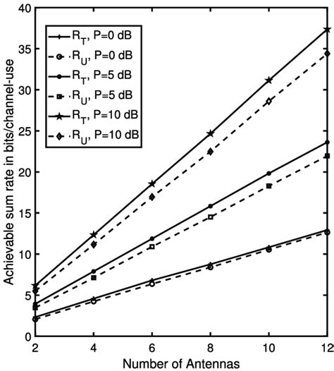 Achievable Sum Rate Vs Number Of Antennas For Two Users Mimo Ic Download Scientific Diagram