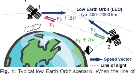 Figure 1 From Digital Pre Compensation Of Doppler Frequency Shift In Coherent Optical Satellite