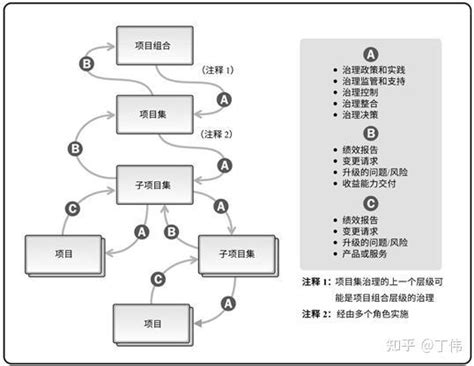 组织中的OPM框架及其要素简介之④OPM治理 知乎