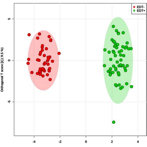 Unexplained Infertility Score Plot Orthogonal Partial Least Squares