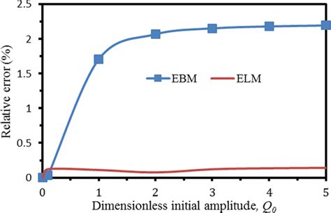 The Variation Of The Relative Errors Obtained By The Ebm And Elm